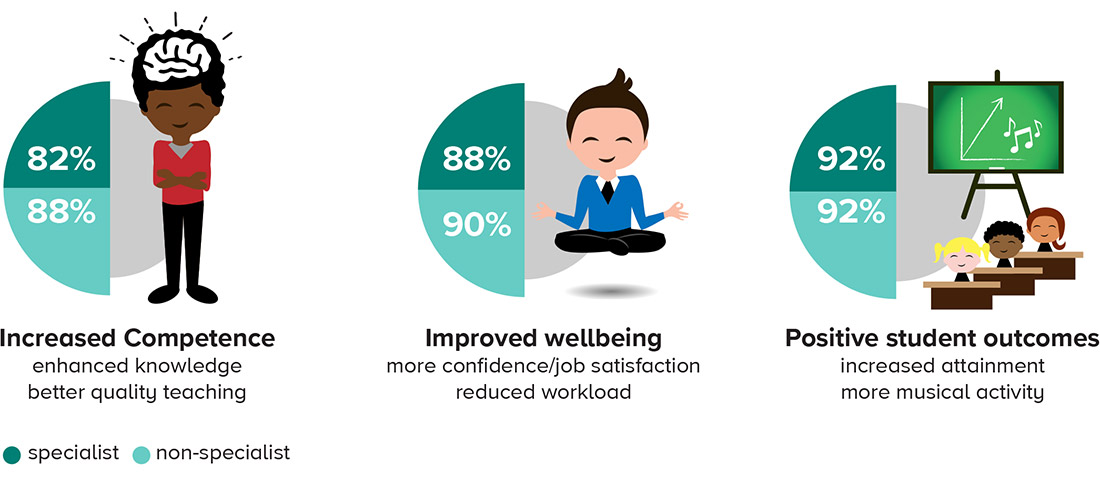 Impact on Learning - Charanga, South Australia